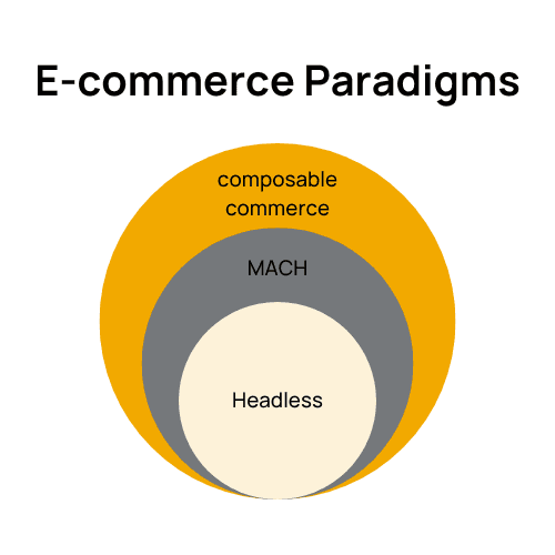 Enrise | MACH vs. composable commerce: dit zijn de verschillen
